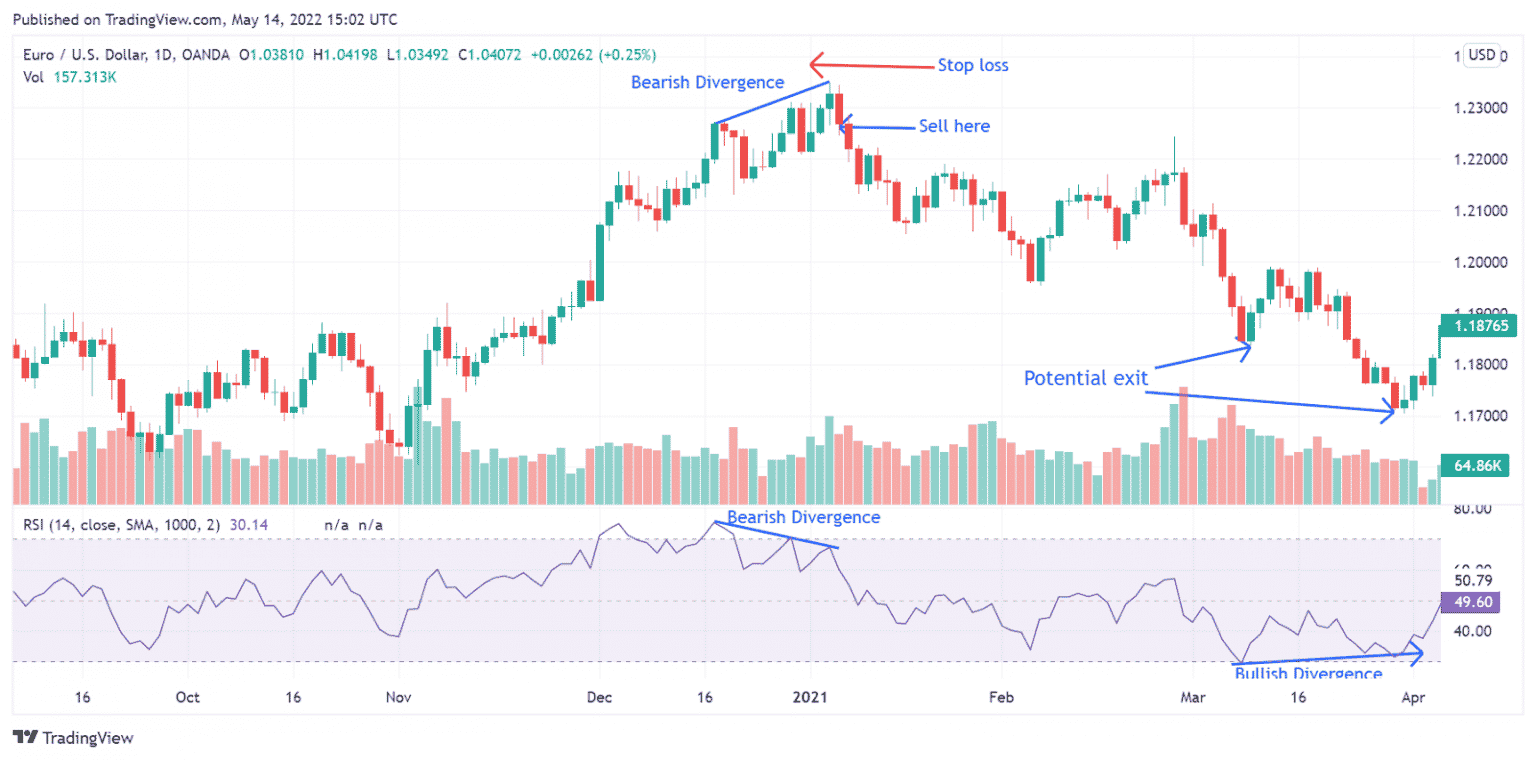 RSI Indicator Explained and Example Strategy - Indicator Vault