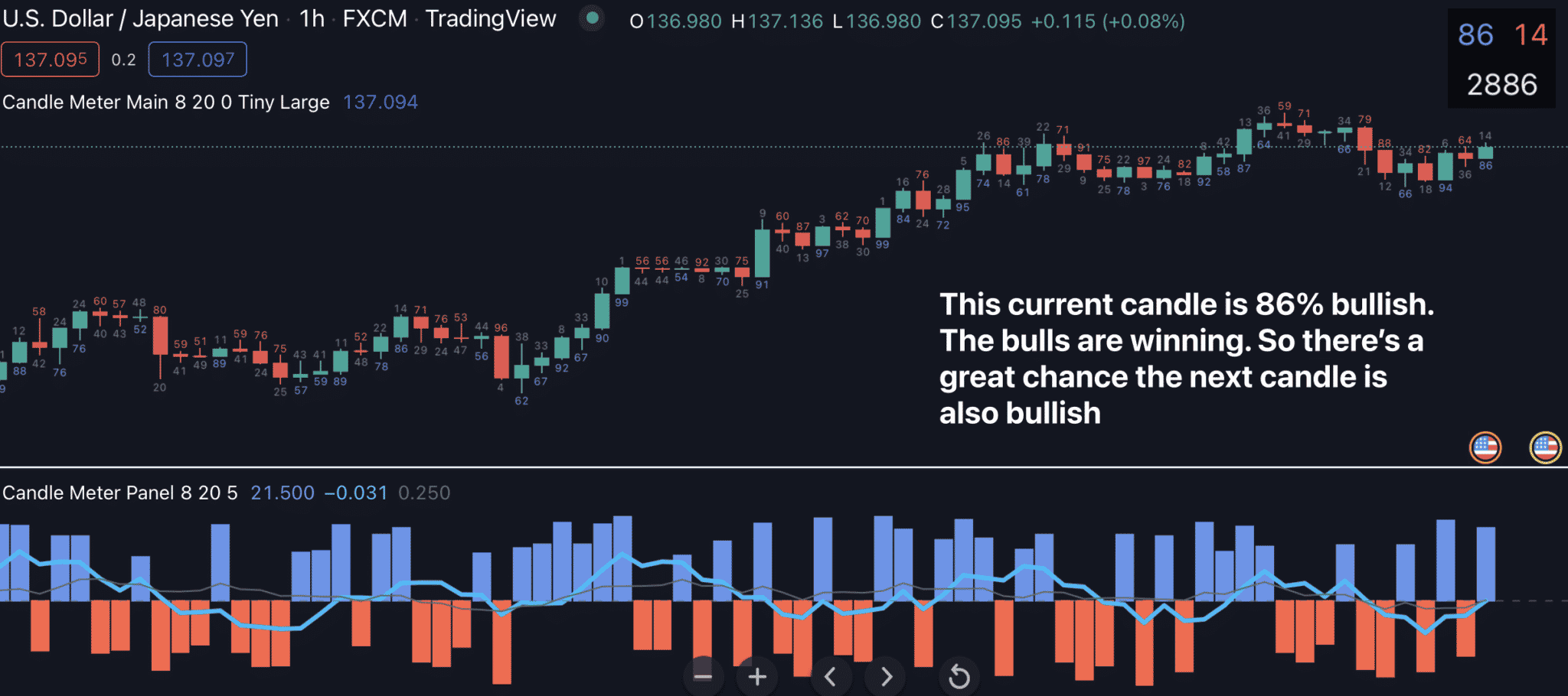Candle Meter for Tradingview - Indicator Vault