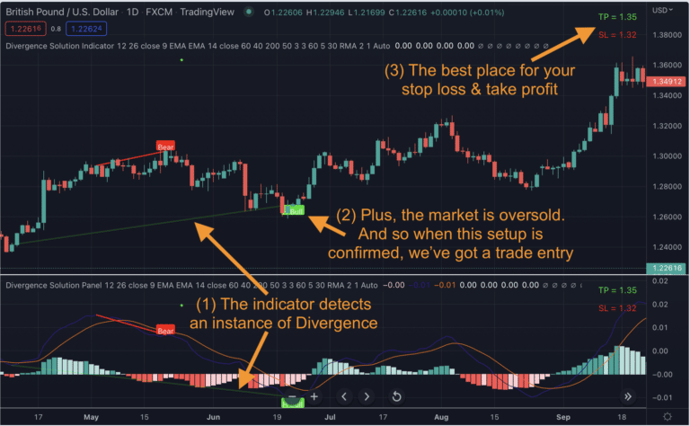 Divergence Solution for Trading View - Indicator Vault