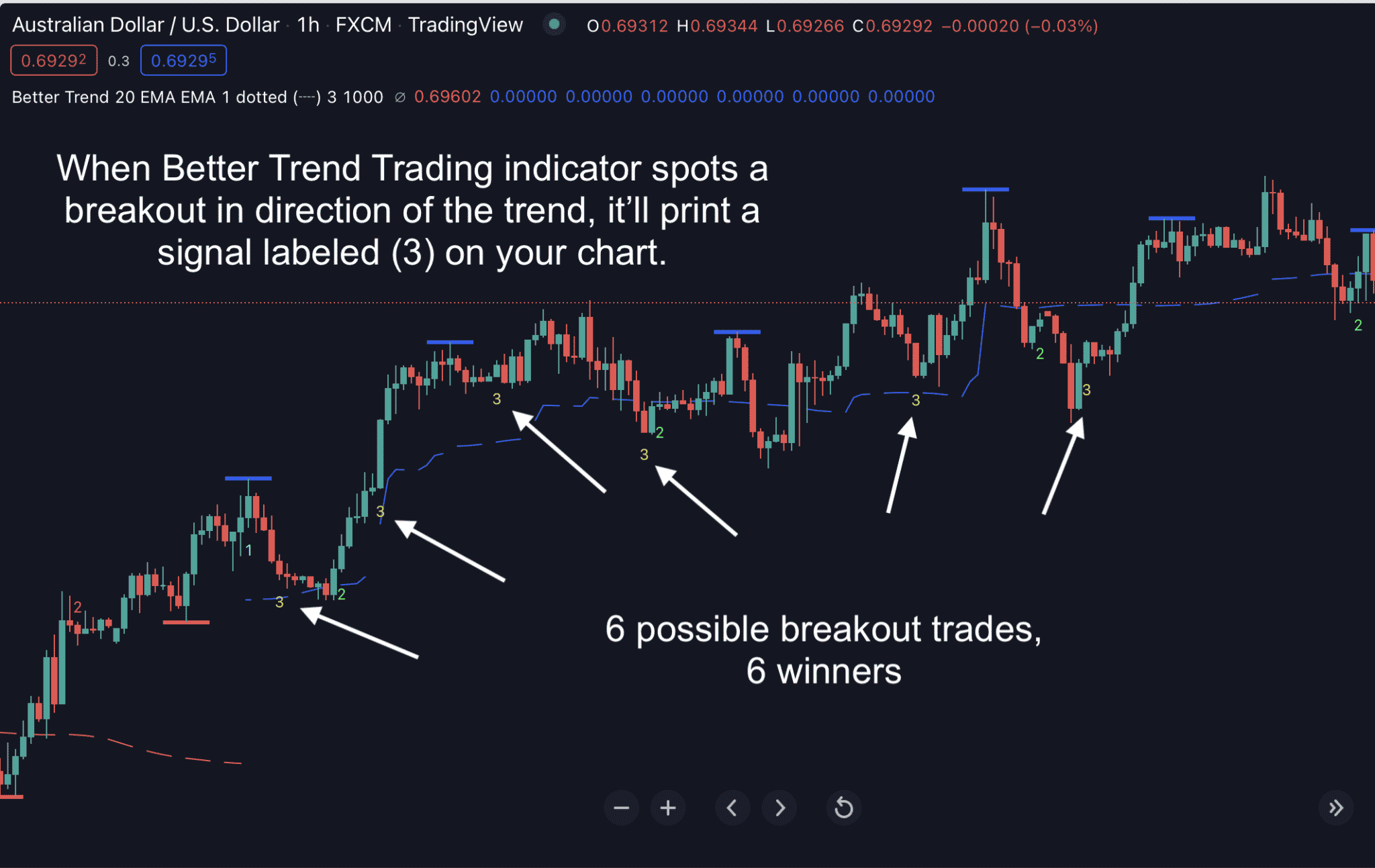 Better Trend Trading Indicator for Trading View - Indicator Vault