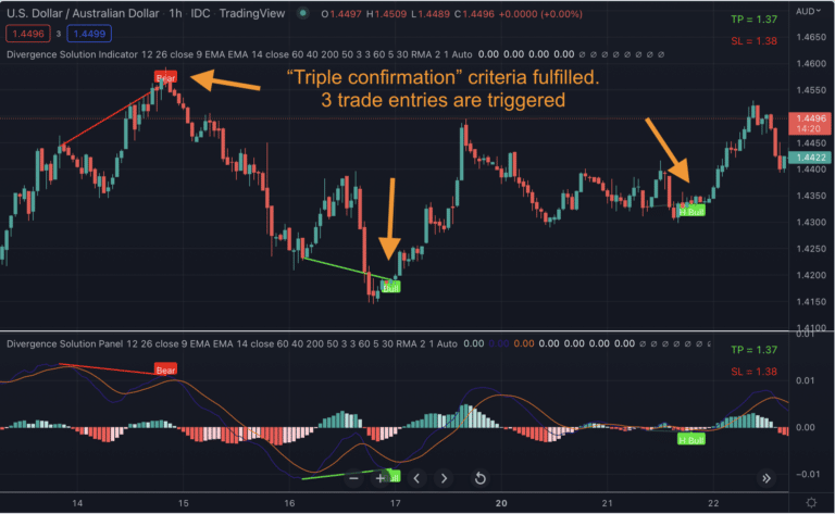 Divergence Solution for Trading View - Indicator Vault