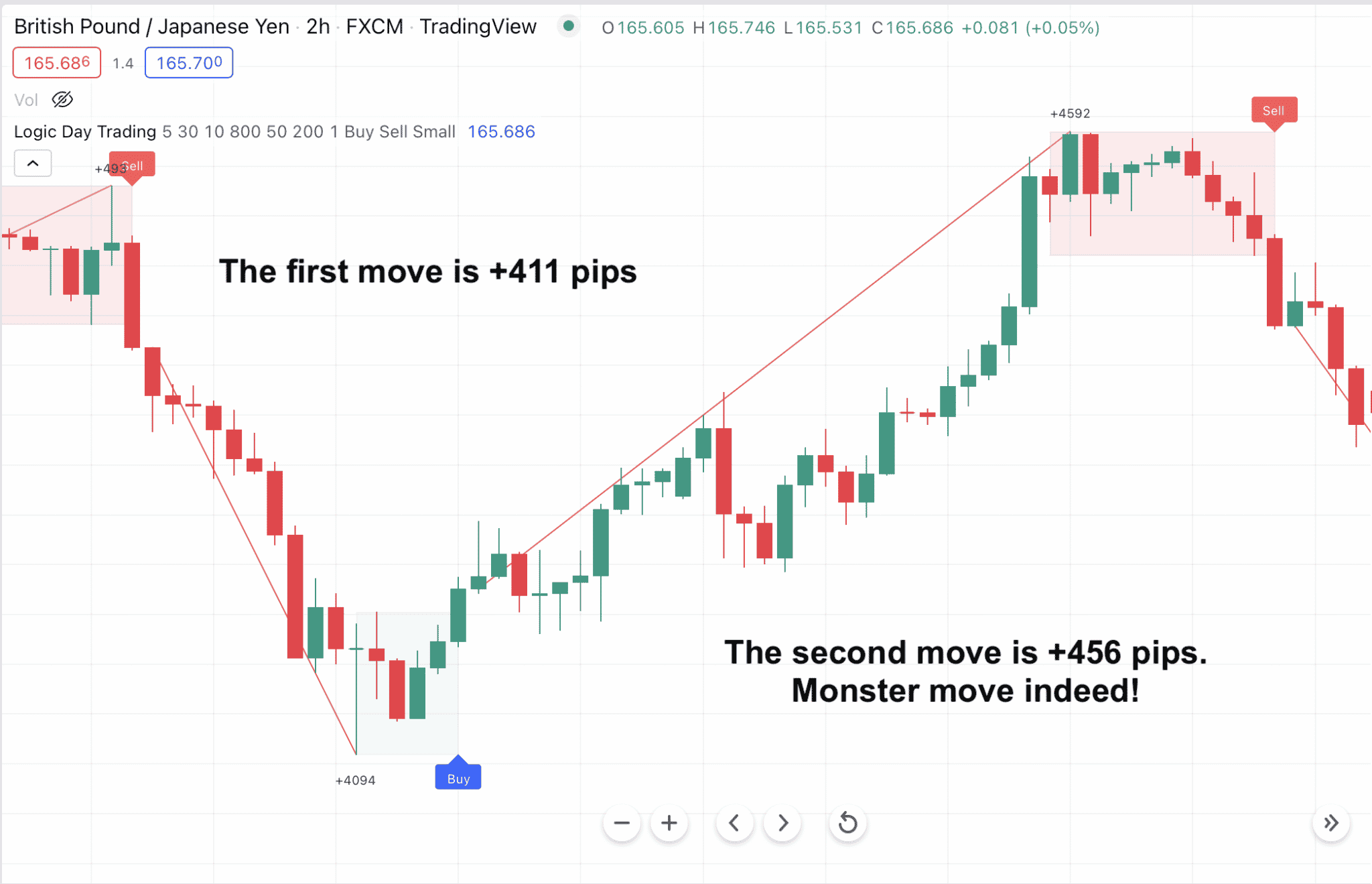 One Of The Top Day Trading Indicators - Logic Day Trading Indicator for ...