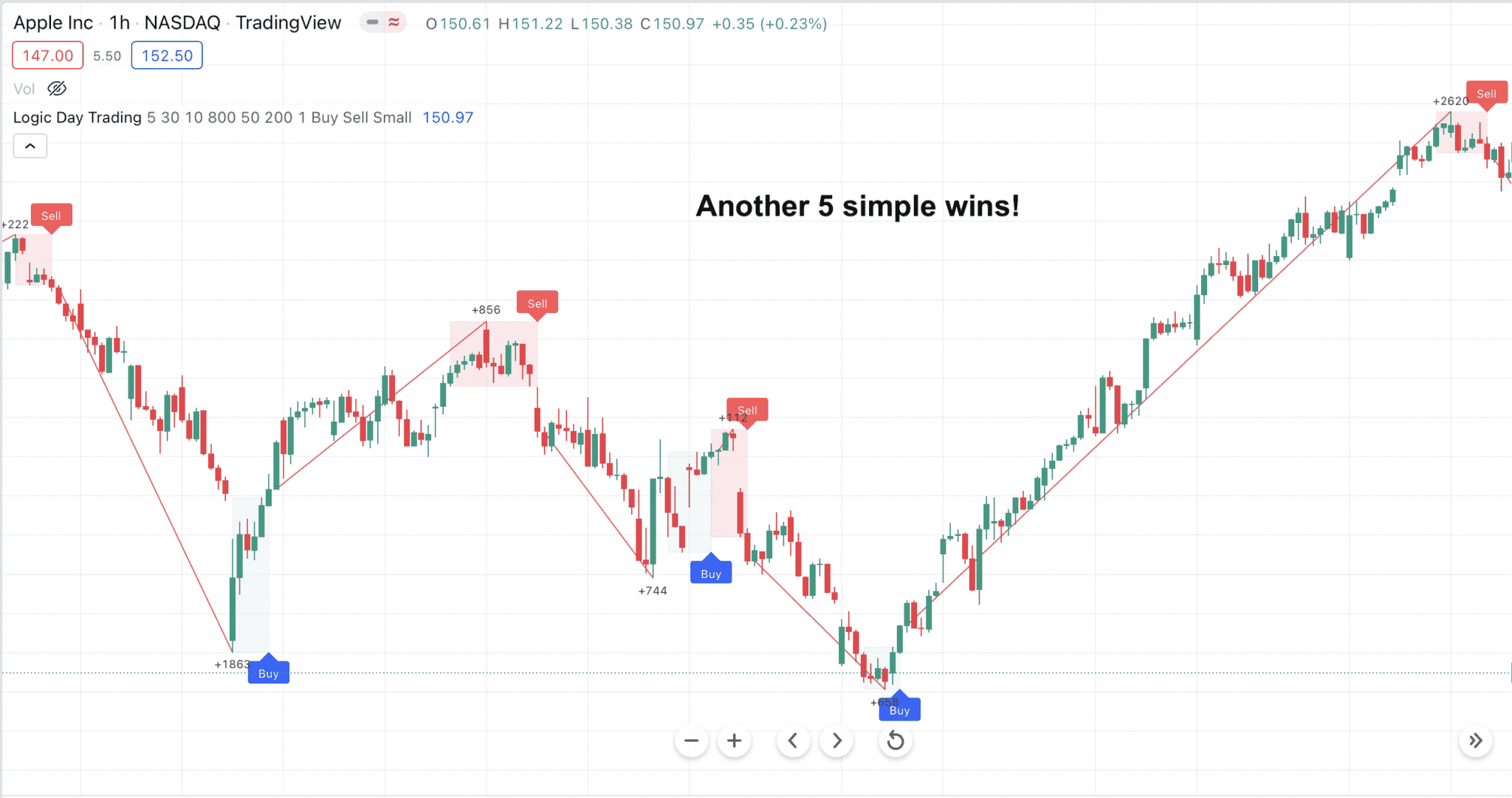 One Of The Top Day Trading Indicators - Logic Day Trading Indicator for ...
