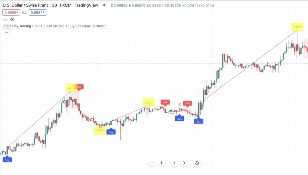 One Of The Top Day Trading Indicators - Logic Day Trading Indicator for ...