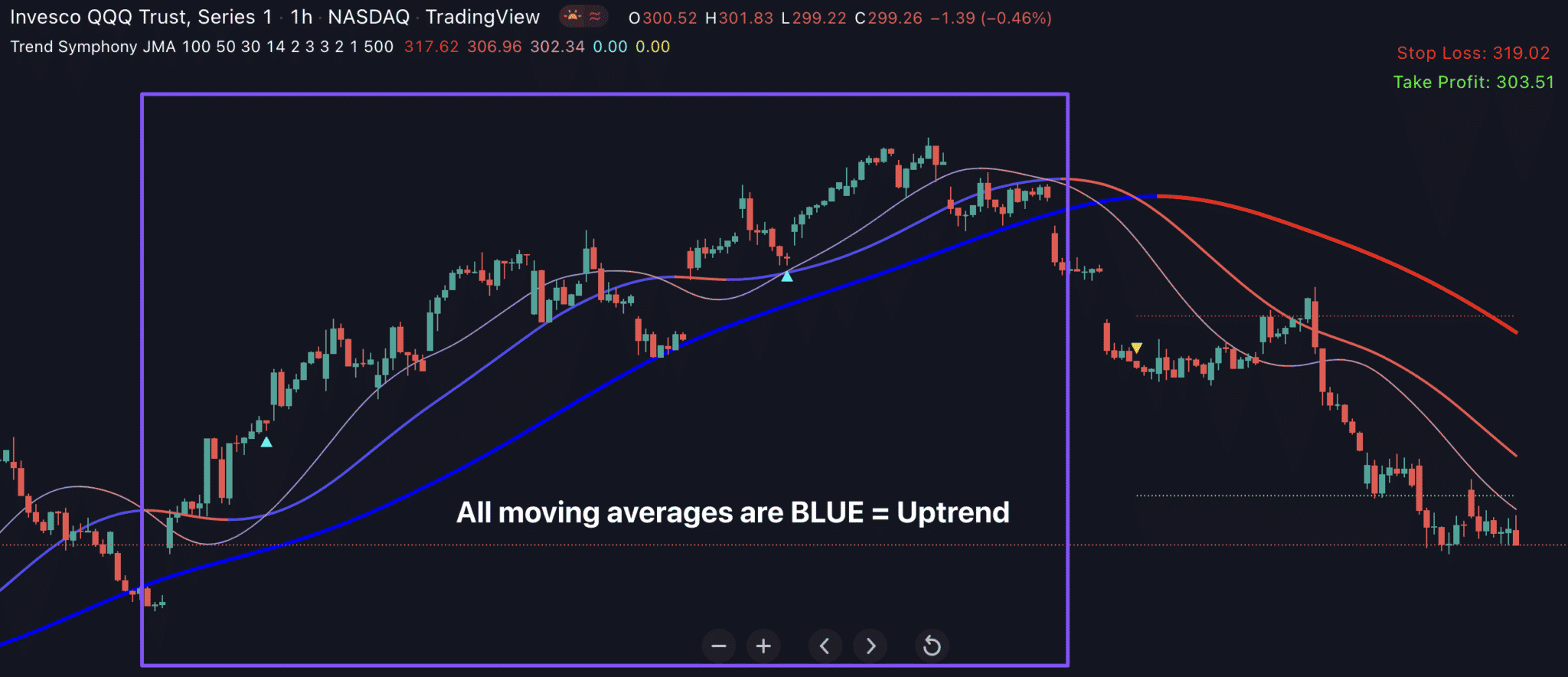 3MA Dashboard for Trading View - Indicator Vault