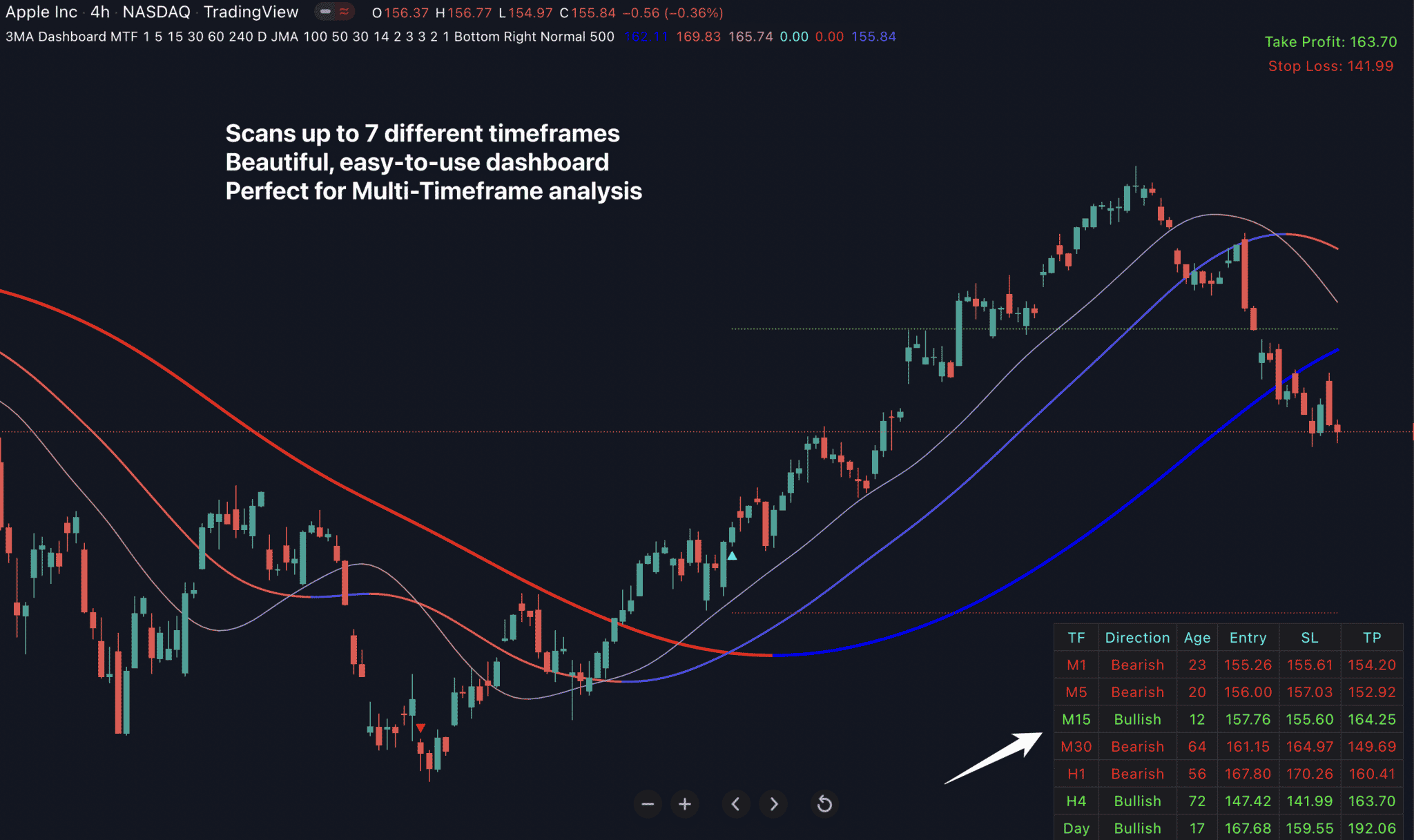 3MA Dashboard For TradingView - Indicator Vault