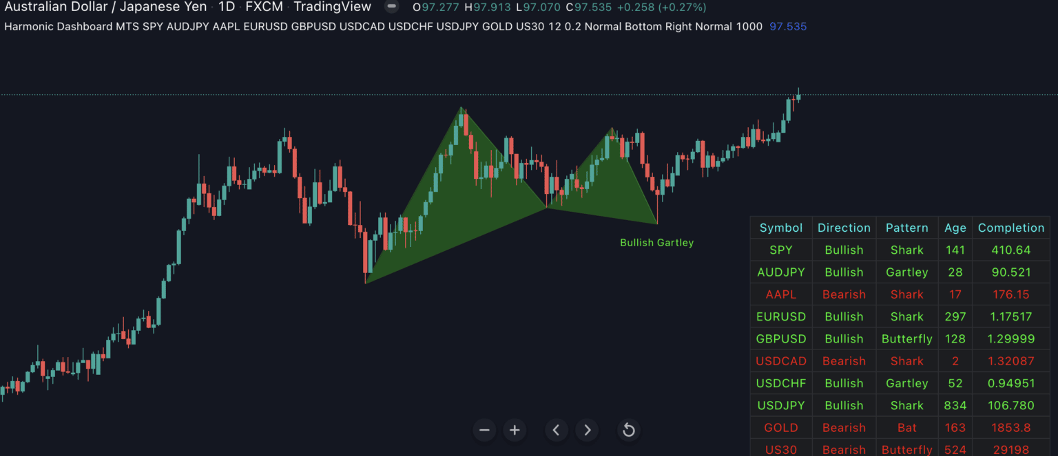 Harmonic Dashboard for Tradingview - Indicator Vault