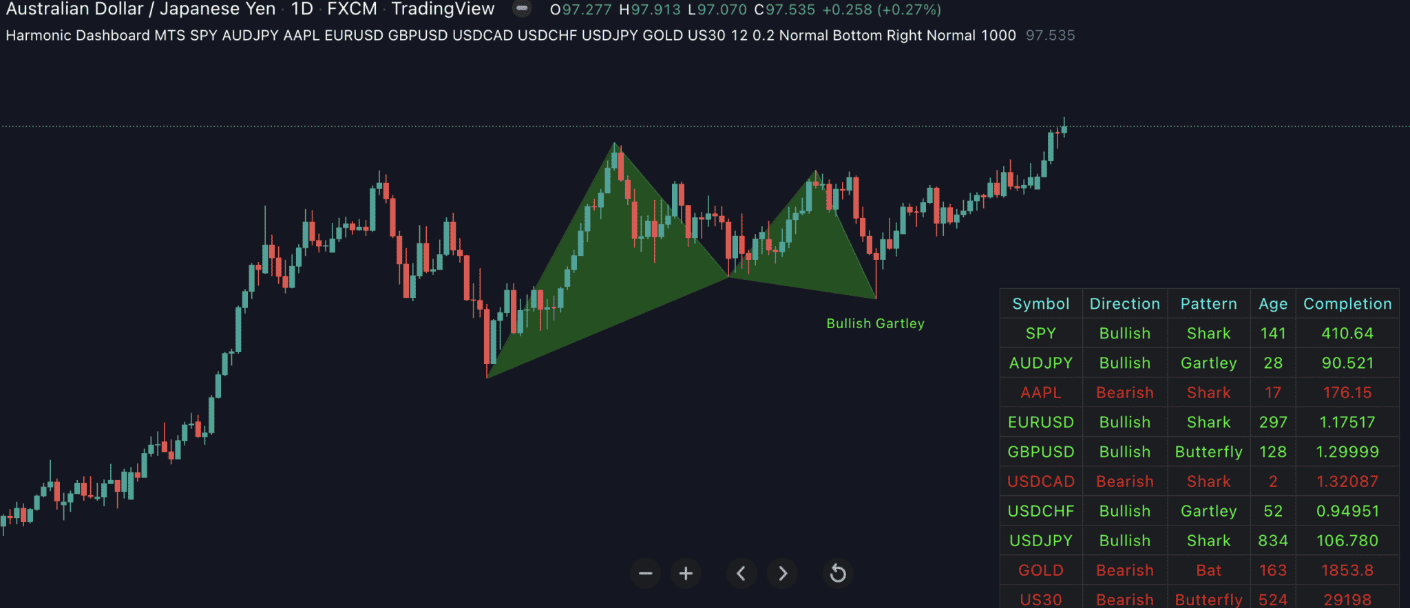 Harmonic Dashboard for Tradingview - Indicator Vault