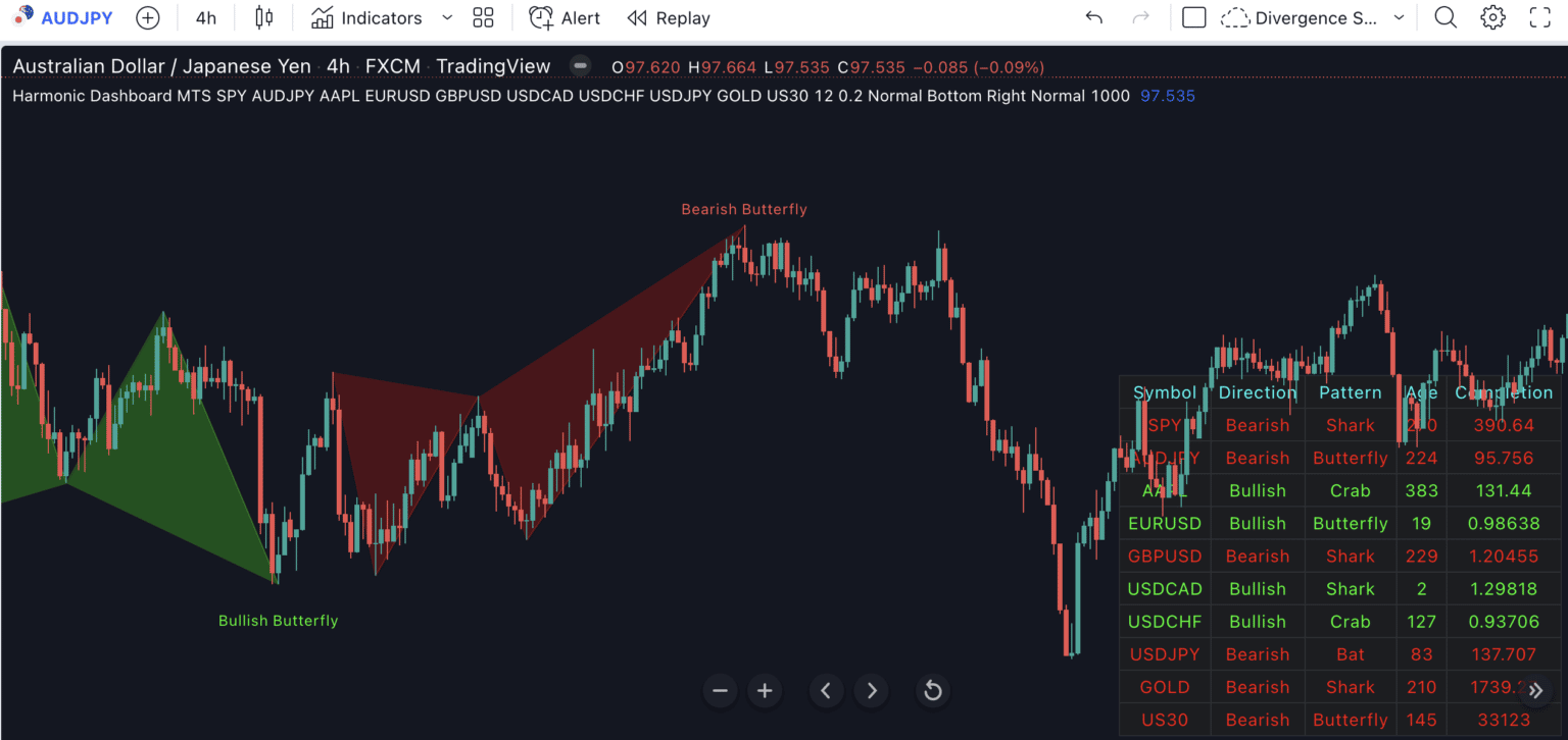 Harmonic Dashboard for Tradingview - Indicator Vault