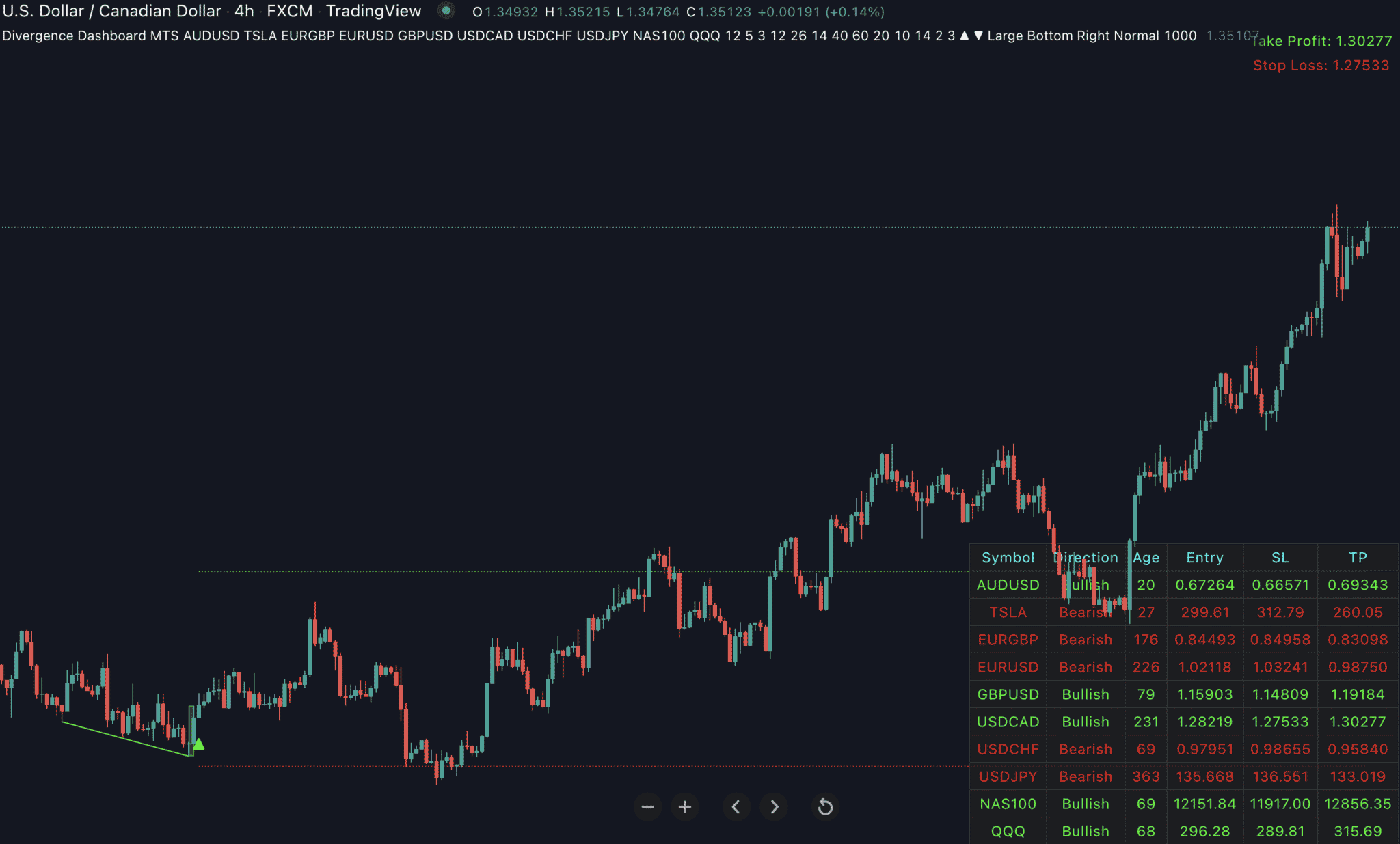 Divergence Dashboard for Tradingview - Indicator Vault