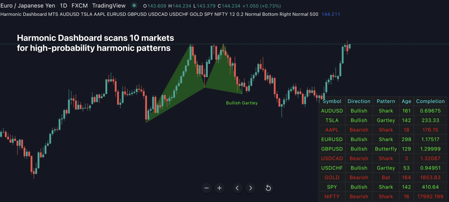 Harmonic Dashboard for Tradingview - Indicator Vault