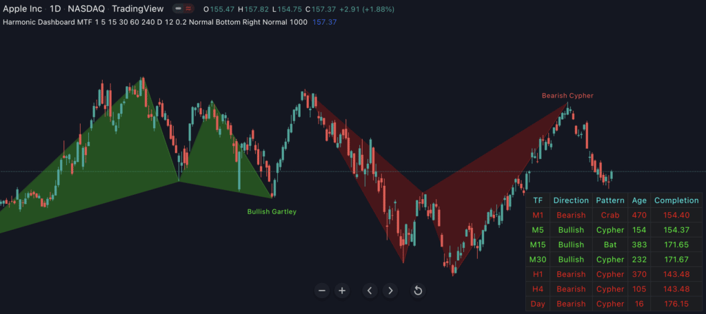 Harmonic Dashboard for Tradingview - Indicator Vault