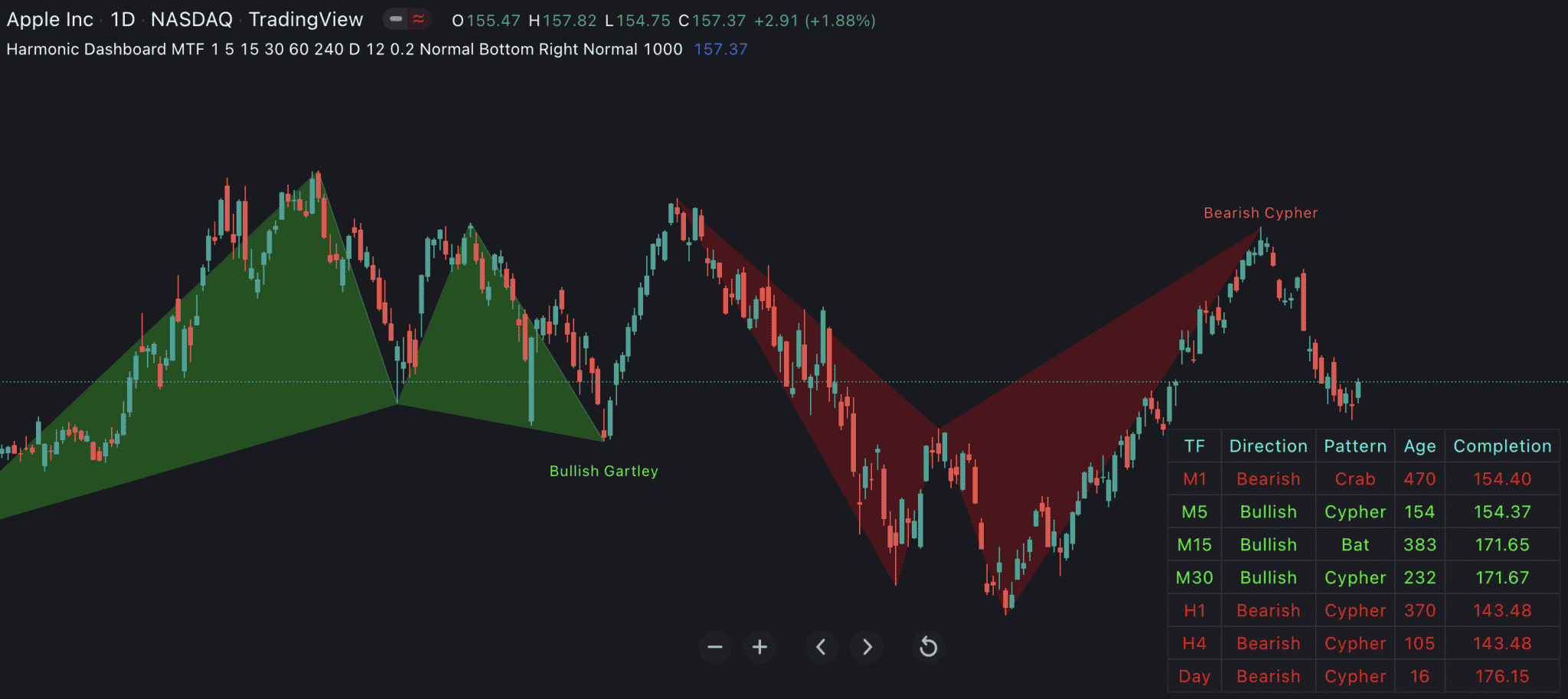Harmonic Dashboard for Tradingview - Indicator Vault