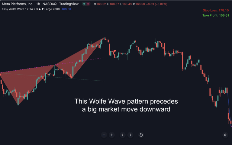 Easy Wolfe Wave for TradingView - Indicator Vault
