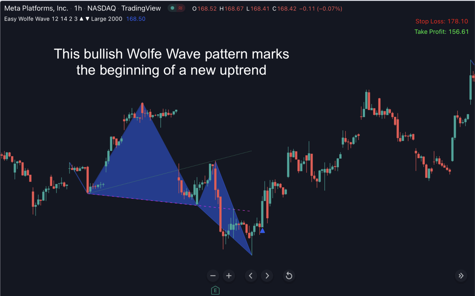 Easy Wolfe Wave Indicator for Tradingview - Indicator Vault