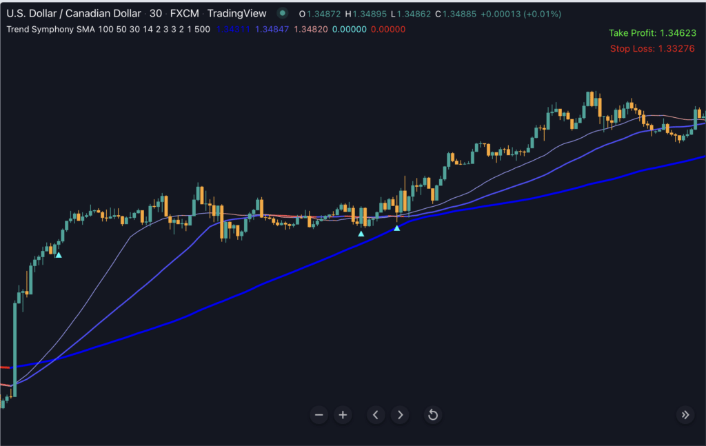 Trend Symphony Indicator for Trading View - Indicator Vault