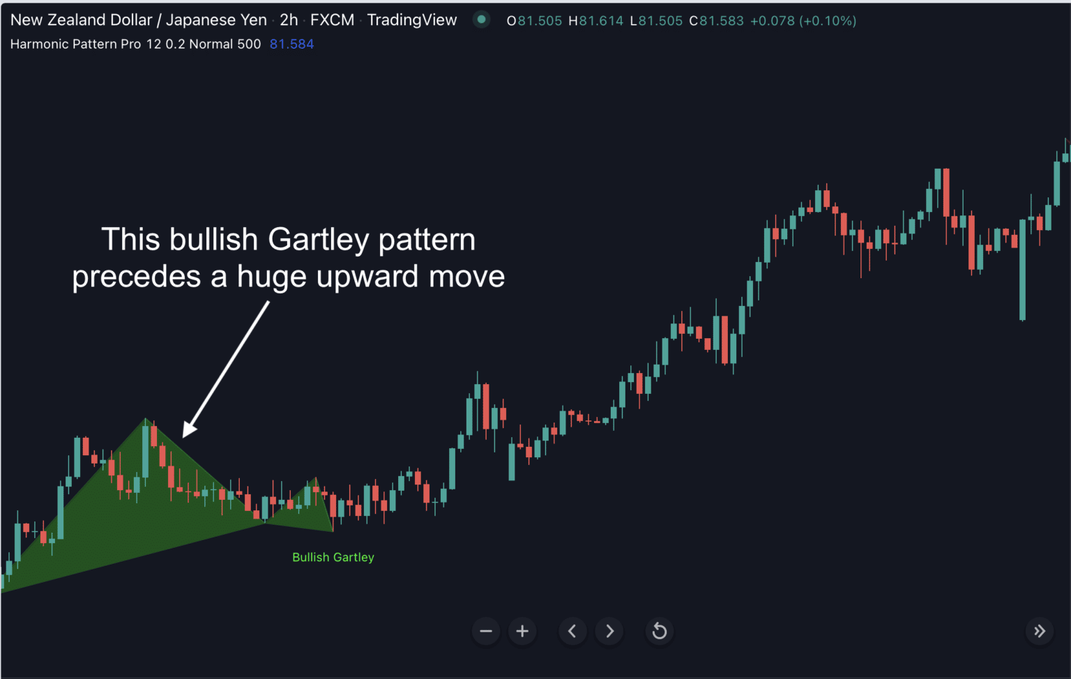 Harmonic Pattern Pro for Trading View - Indicator Vault