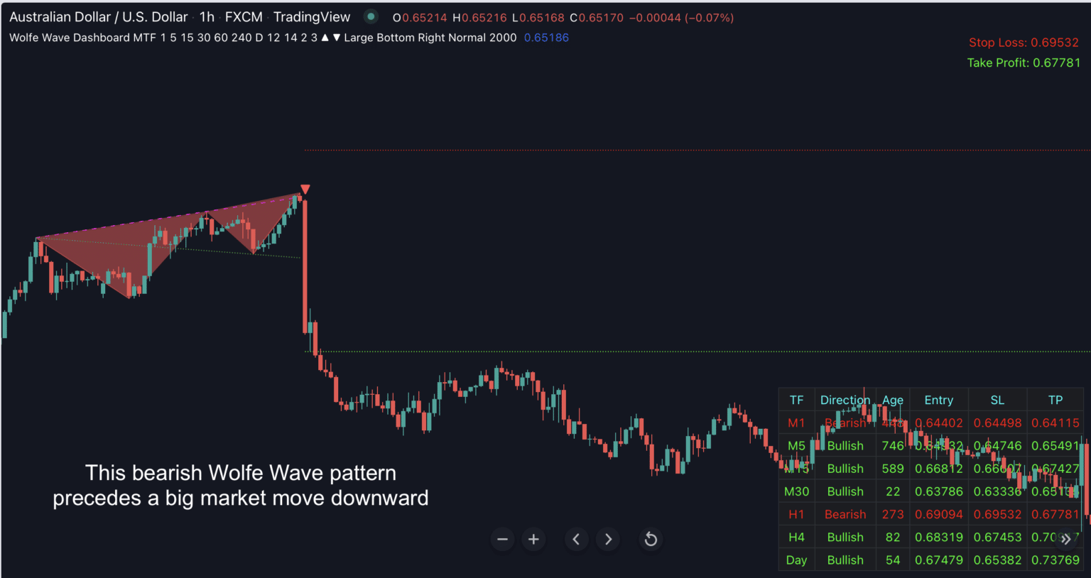Wolfe Wave Dashboard for Tradingview - Indicator Vault