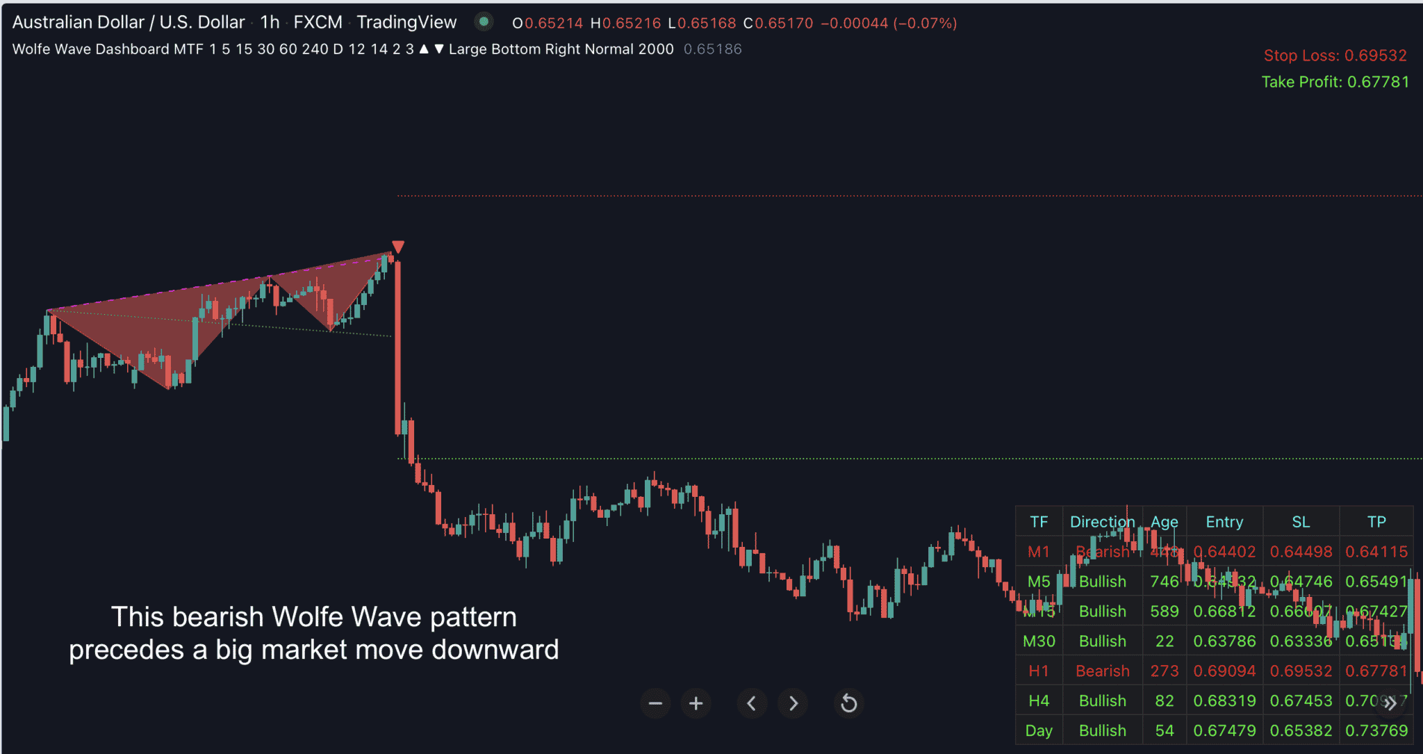 Wolfe Wave Dashboard for Tradingview - Indicator Vault