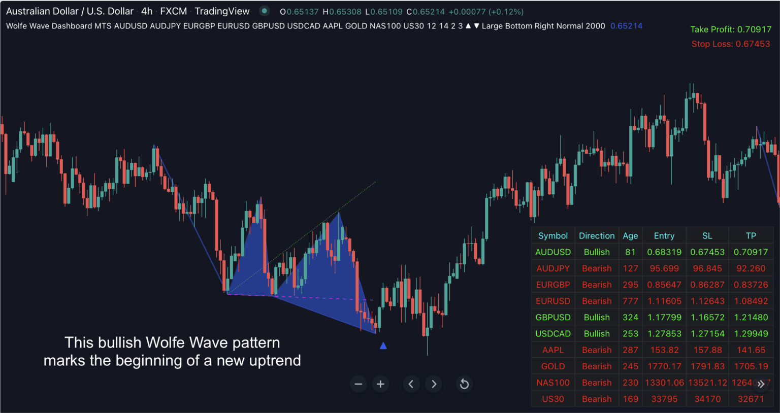 Wolfe Wave Dashboard for Tradingview - Indicator Vault