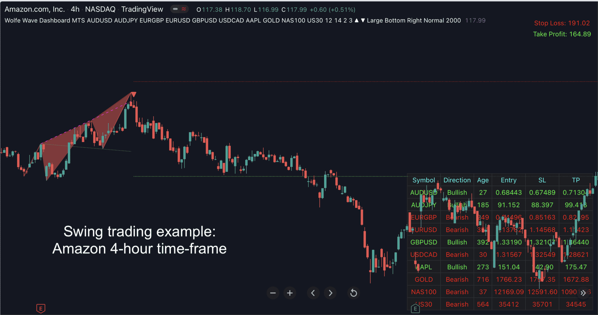 Wolfe Wave Dashboard for Tradingview - Indicator Vault