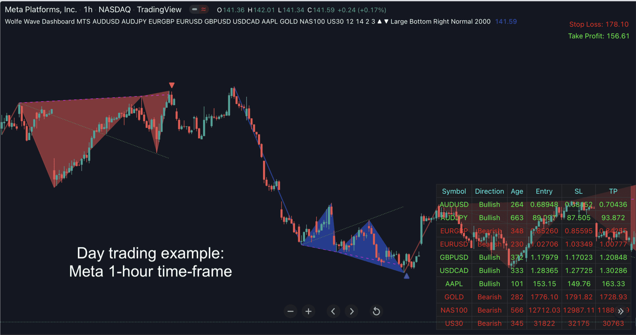 Wolfe Wave Dashboard for Tradingview - Indicator Vault