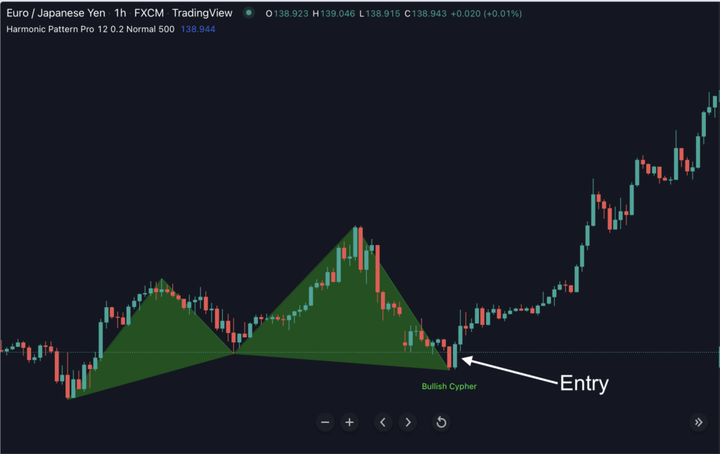 Harmonic Pattern Pro for Trading View - Indicator Vault