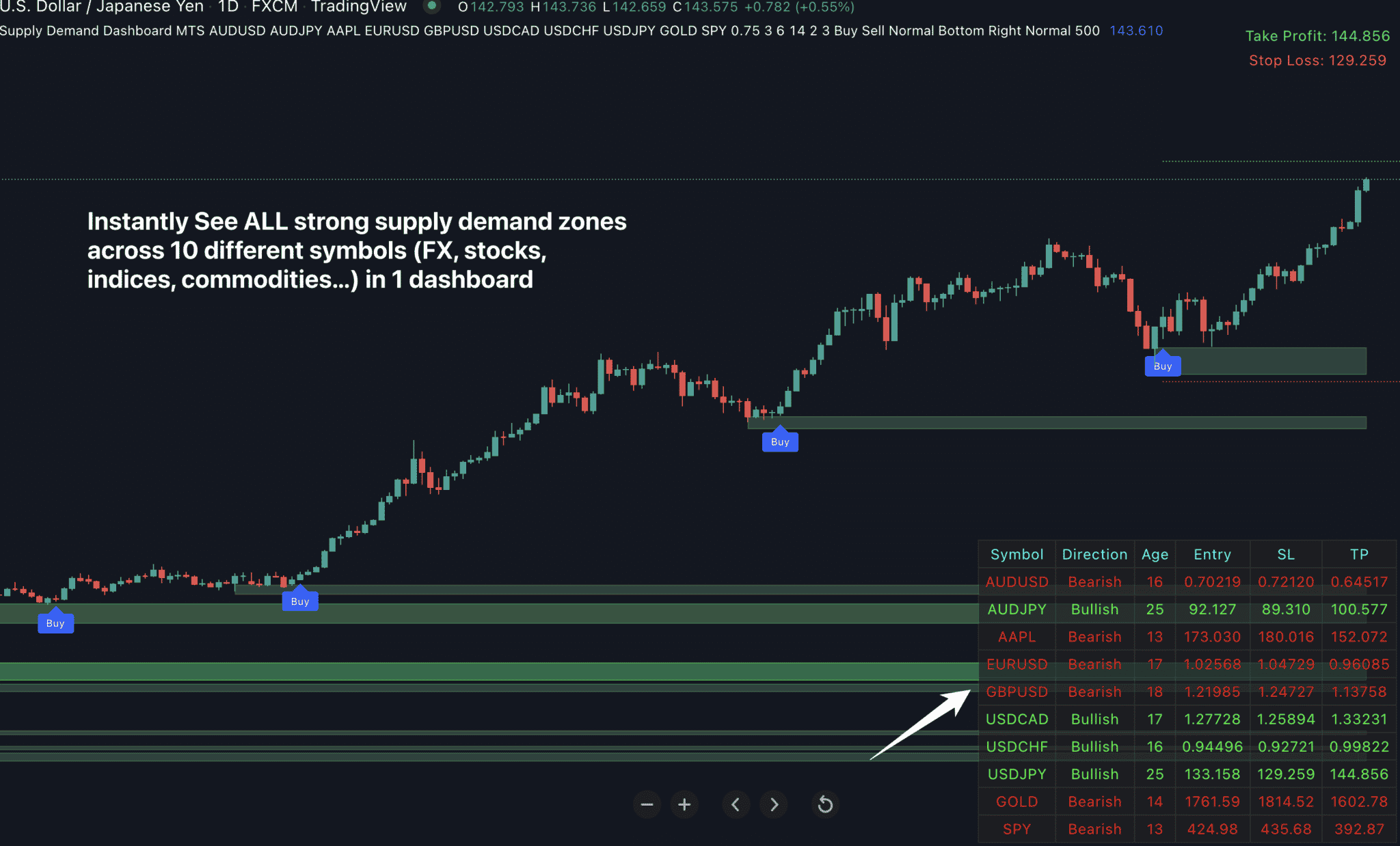 Supply Demand Dashboard for Trading View - Indicator Vault
