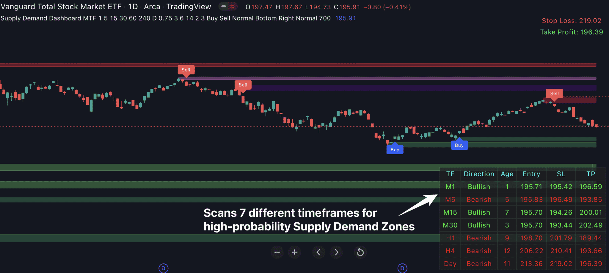 Supply Demand Dashboard for Trading View - Indicator Vault