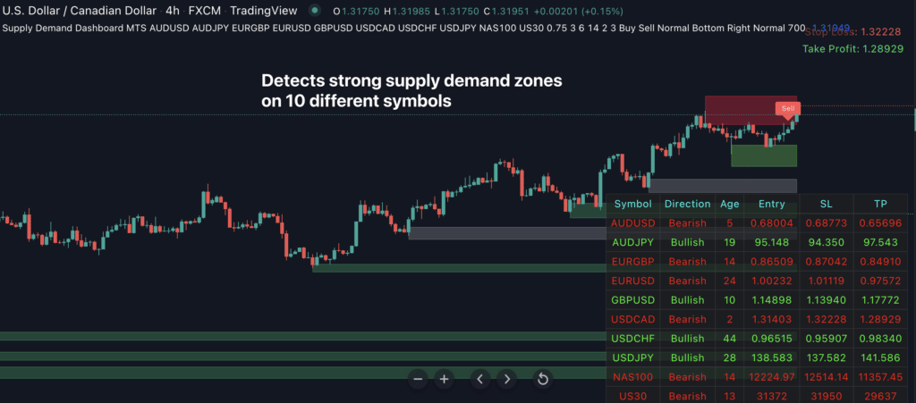 Supply Demand Dashboard for Trading View - Indicator Vault