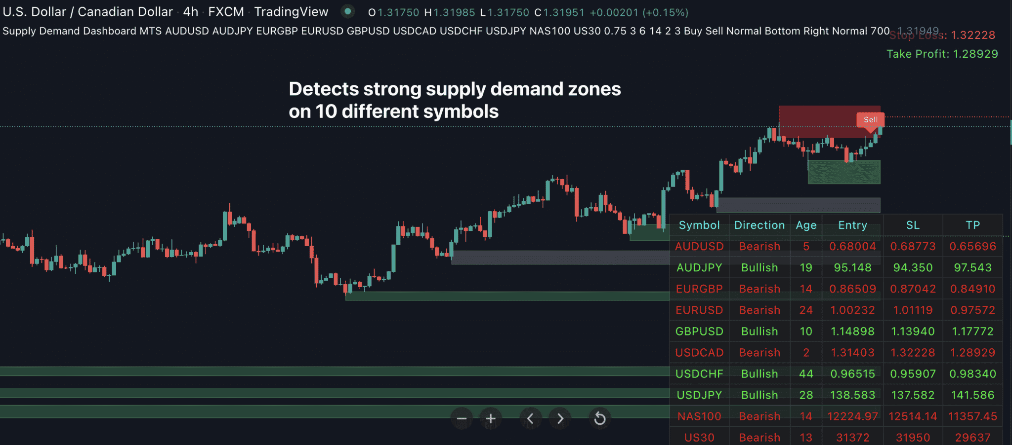 Supply Demand Dashboard for Trading View - Indicator Vault Supply Demand Dashboard for Trading View - Indicator Vault