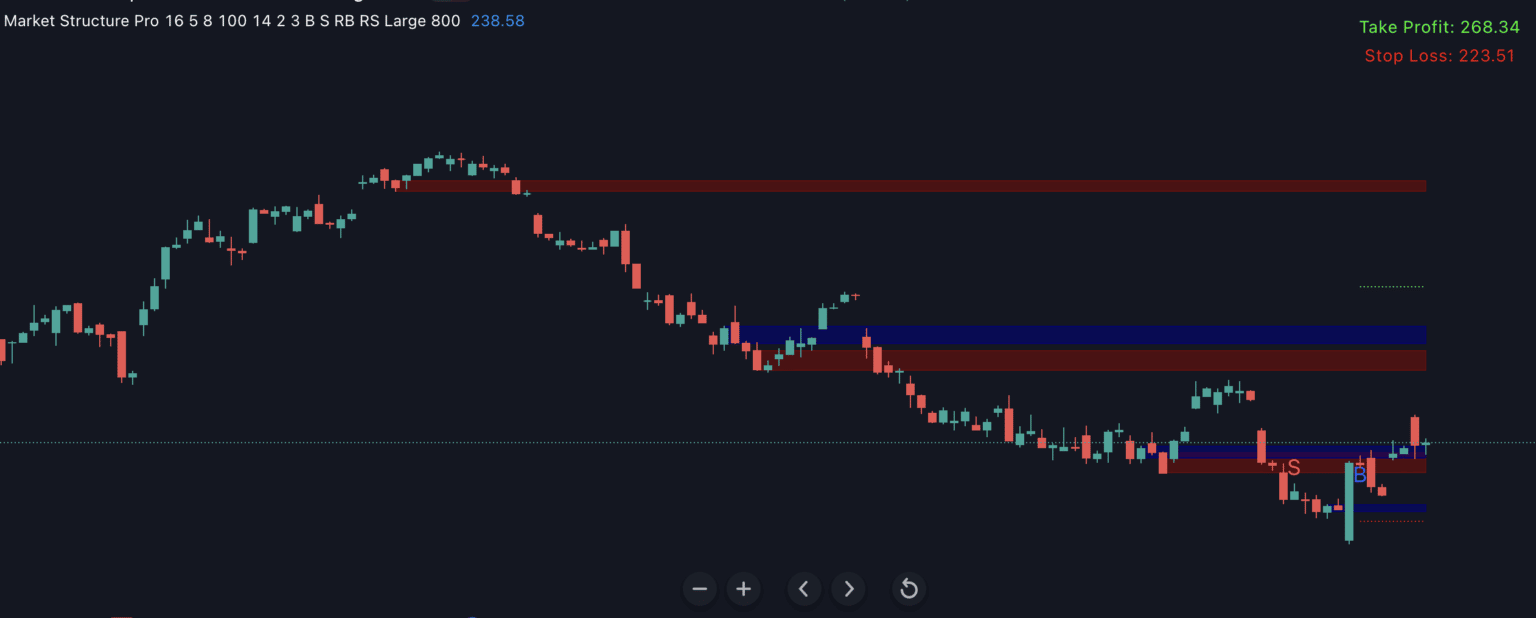 Market Structure Pro for TradingView - Indicator Vault
