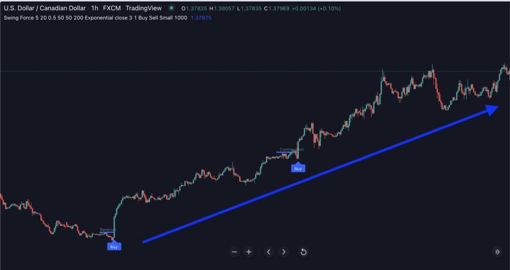 Swing Force for TradingView - Indicator Vault