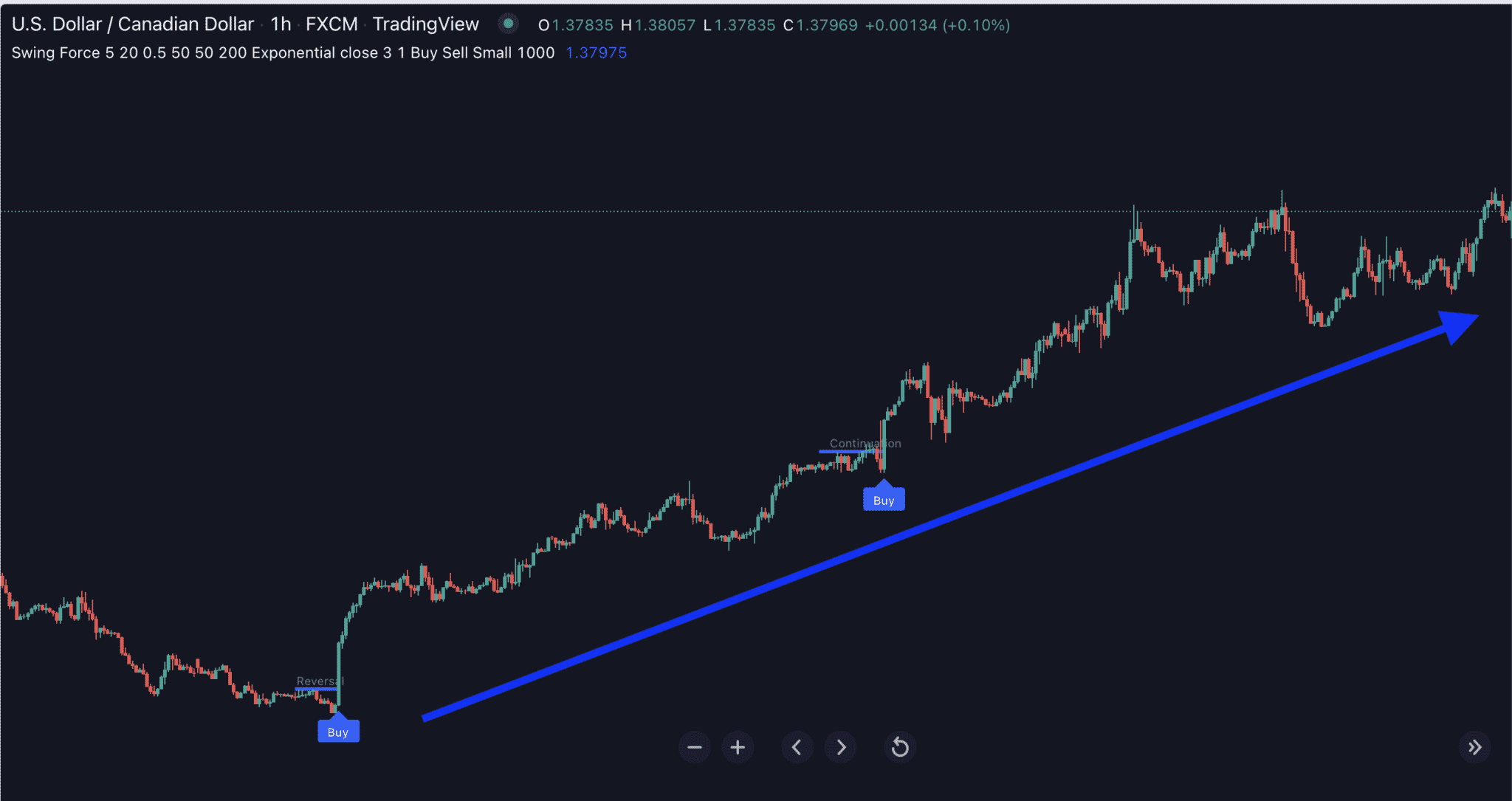 Swing Force for TradingView - Indicator Vault