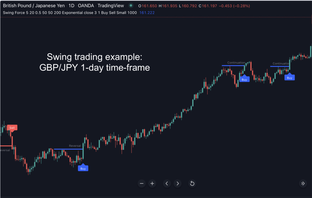 Swing Force for TradingView - Indicator Vault