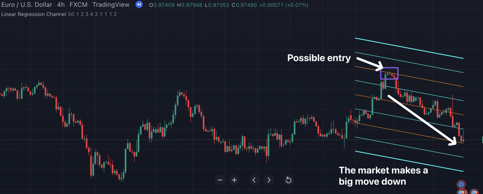 Linear Regression Channel For TradingView - Indicator Vault