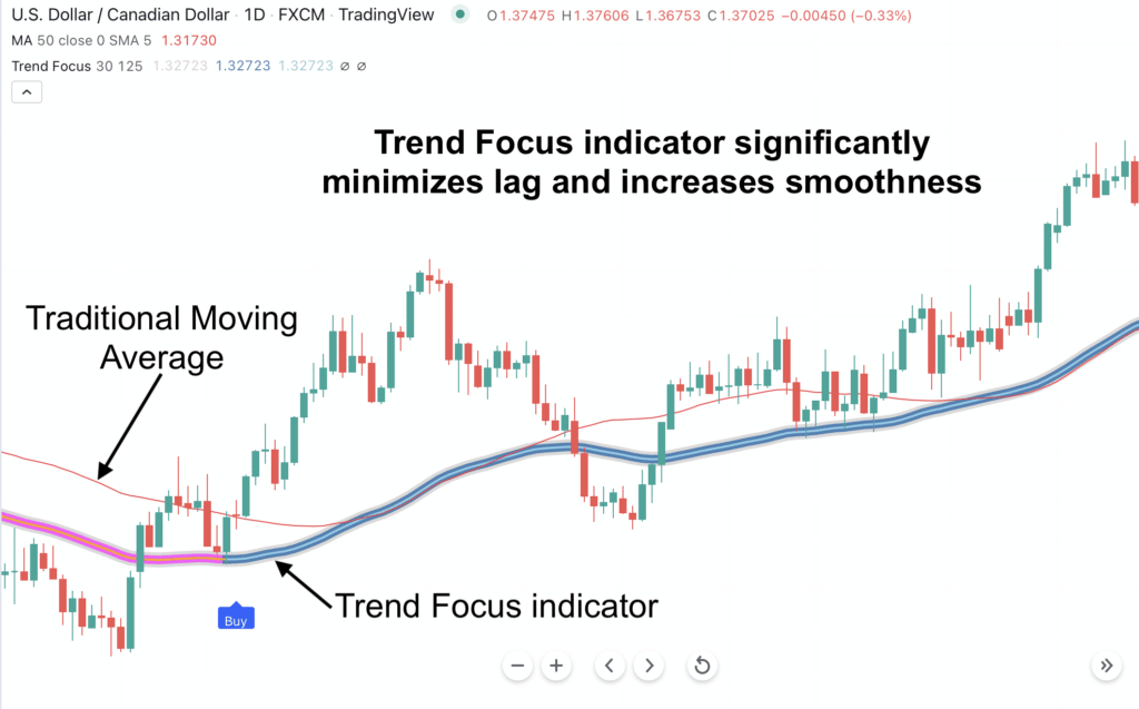 Trend Focus for Tradingview - Indicator Vault