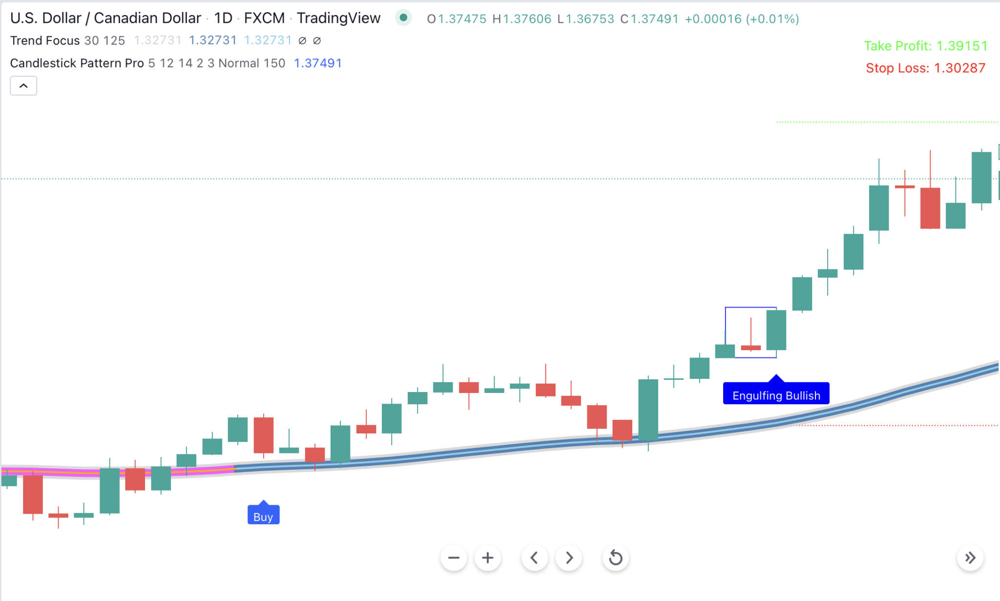 Trend Focus for Tradingview - Indicator Vault