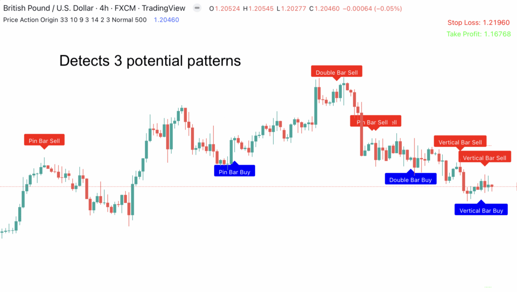 Outside Vertical Bar Pattern - Indicator Vault