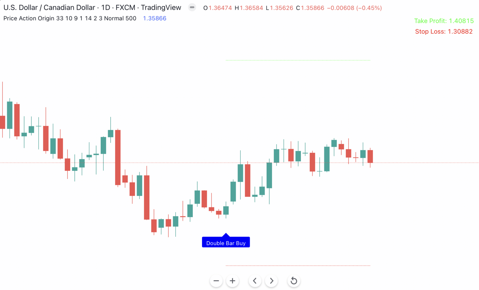 Price Action Origin Indicator for Tradingview - Indicator Vault