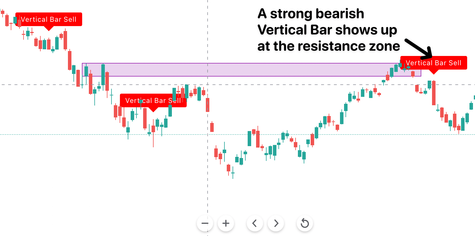 Outside Vertical Bar Pattern - Indicator Vault