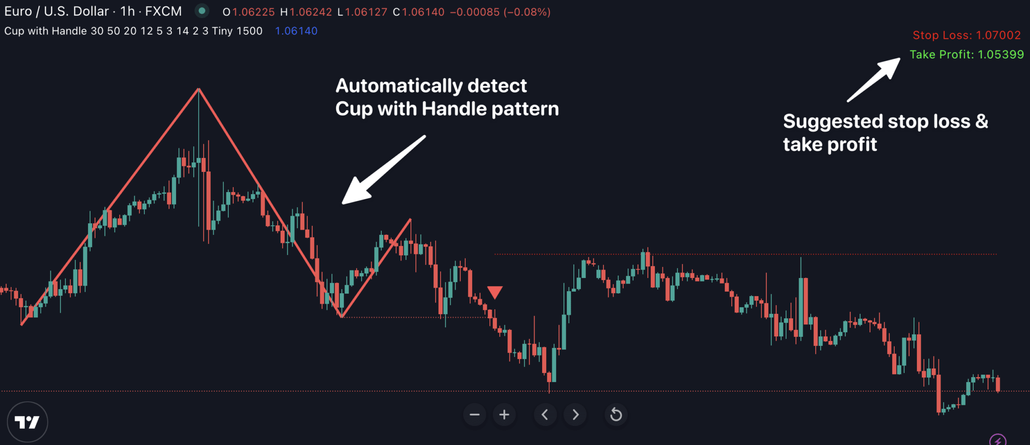 Cup With Handle Pattern indicator for Tradingview - Smash the markets ...