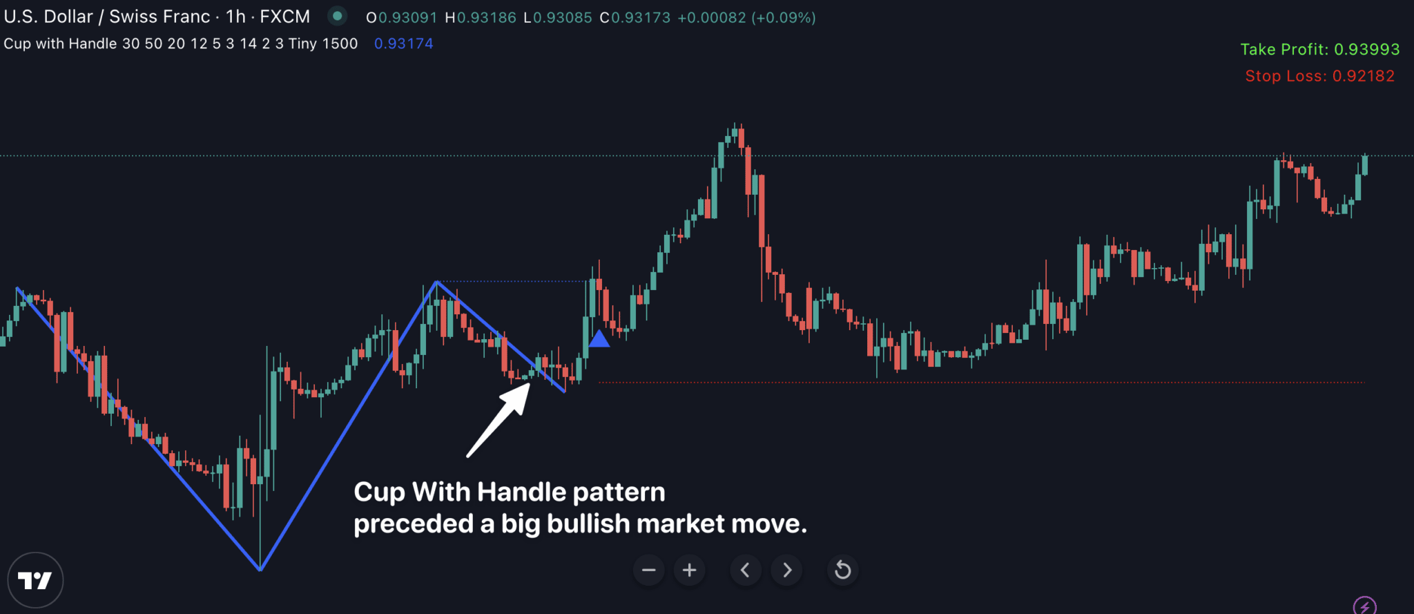 Cup With Handle Pattern indicator for Tradingview - Smash the markets ...