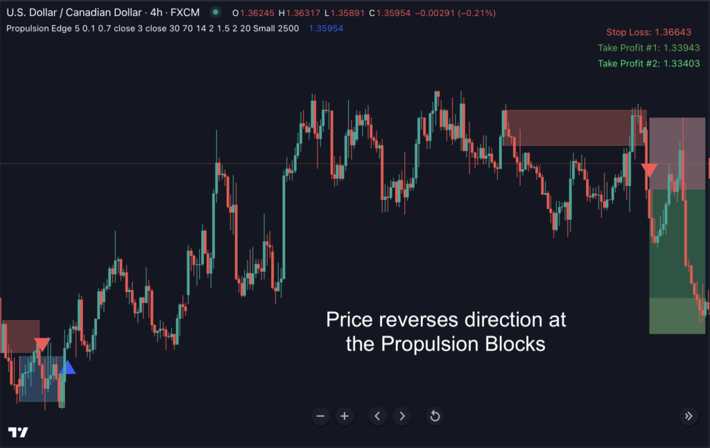 Propulsion Edge for TradingView - Indicator Vault
