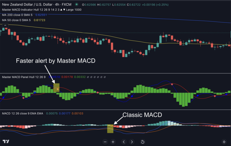Master MACD Indicator for Tradingview - Indicator Vault