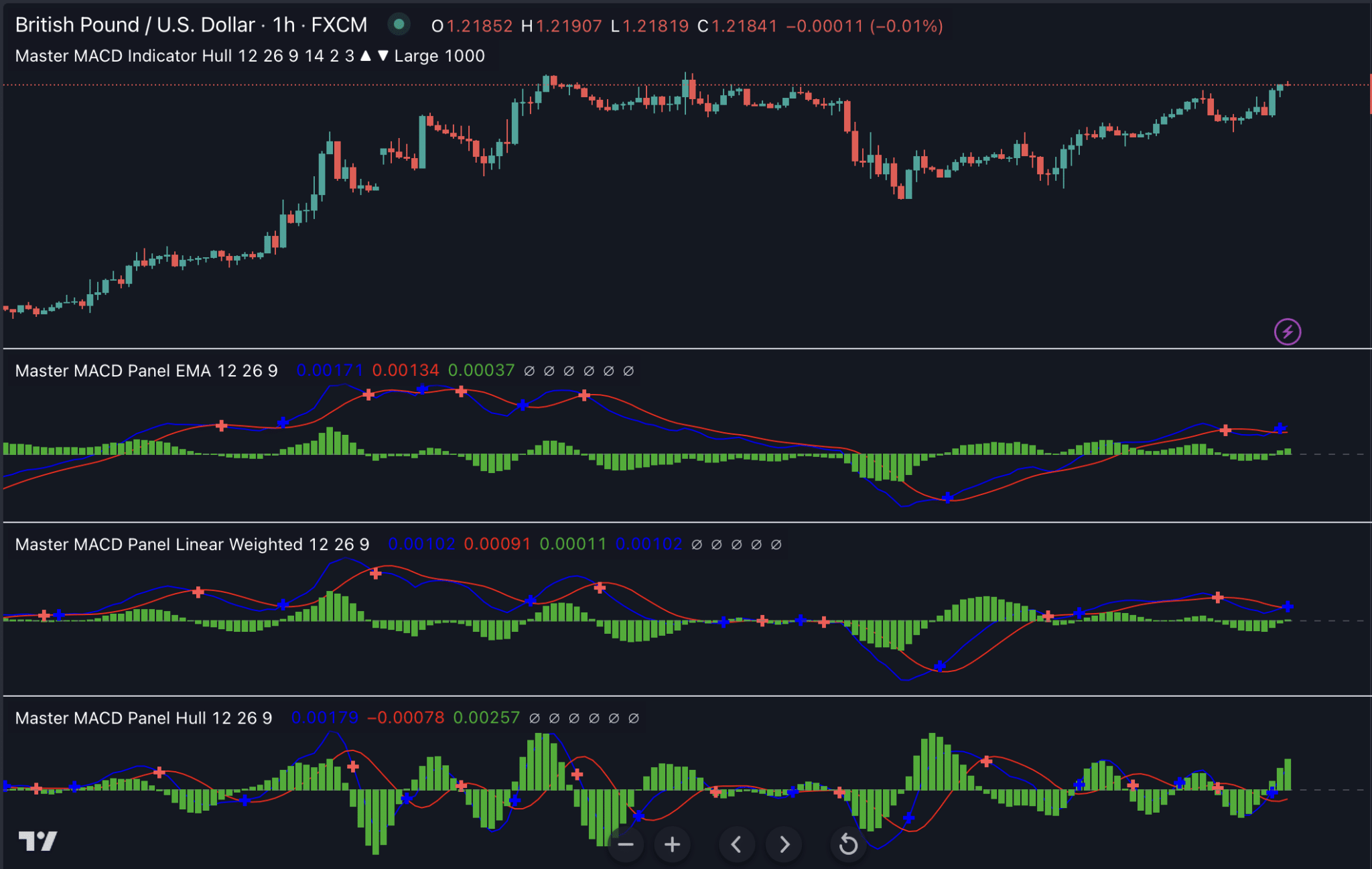 Master MACD Indicator for Tradingview - Indicator Vault