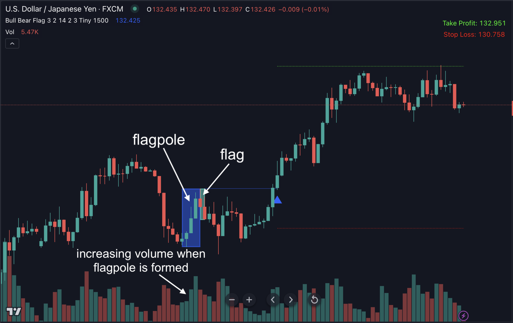 Bull Bear Flag Indicator for Tradingview - Indicator Vault