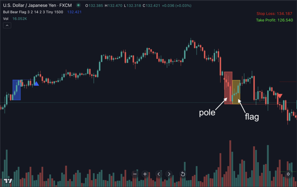 Bull Bear Flag for TradingView - Indicator Vault
