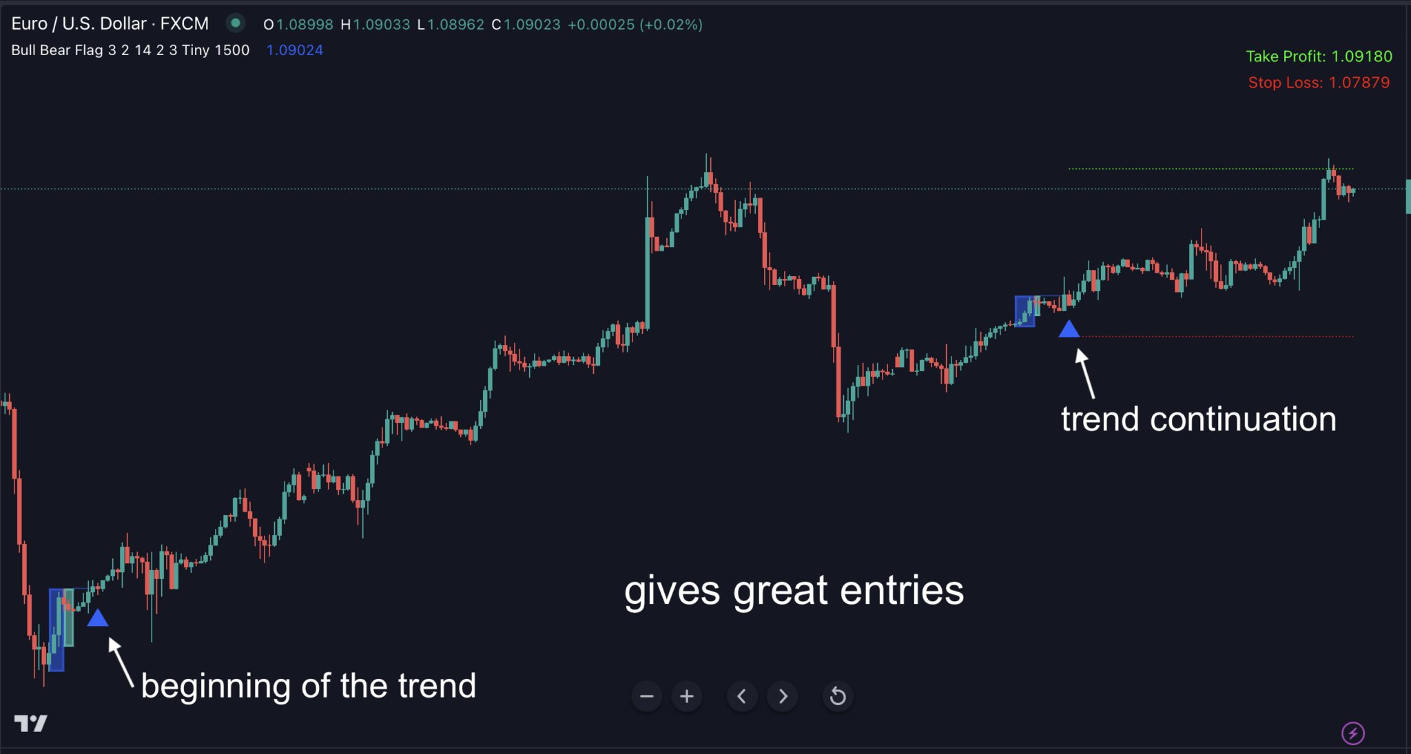 Bull Bear Flag Indicator for Tradingview - Indicator Vault