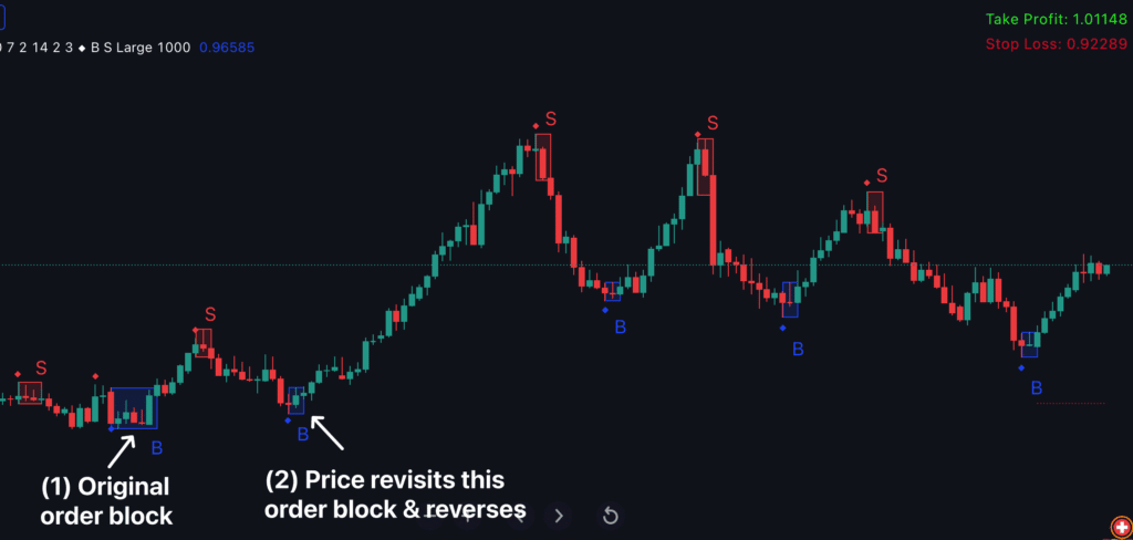 Order Block Gen for Tradingview - Indicator Vault